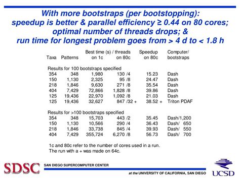 Ppt Hybrid Mpipthreads Parallelization Of The Raxml Phylogenetics
