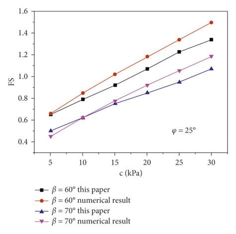 comparisons with numerical simulations in terms of fss a and b