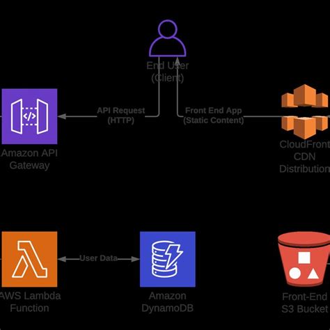 The Full Stack Application Architecture Download Scientific Diagram
