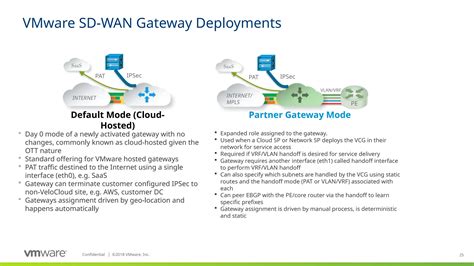 Vmware Sdwan Vco And Vcg Tutorial For Velocloud Pptx