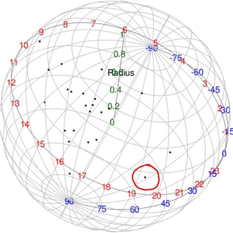 Spherical Plot Of Eye Data Download Scientific Diagram