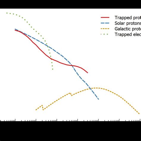 Output Plot From Spenvis Software Showing The Five Years Total Mission Download Scientific