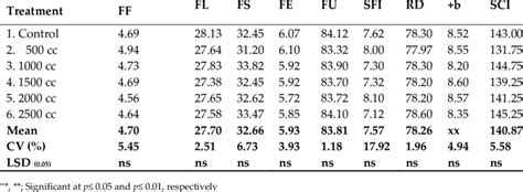 Average Values For The Investigated Fiber Quality Traits Download