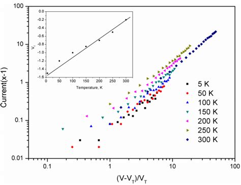A The I V Characteristics Of 2d To 1d Gradient Arrays With Different