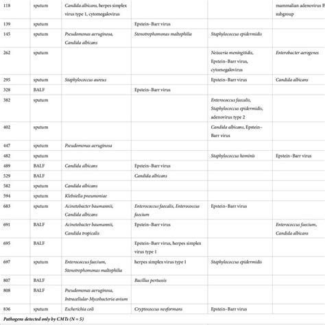 Analysis Of Inconsistent Results Between CCID And CMTs For Pathogen