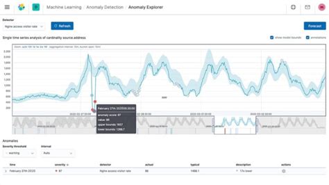 Siem Elasticsearch Expert