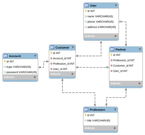 In Mysql How To Design Two Tables With Same Columns But With Different