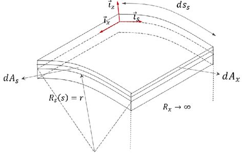 Geometrical Parameters Of An Element Of Cylindrical Parabolic Shell Download Scientific Diagram