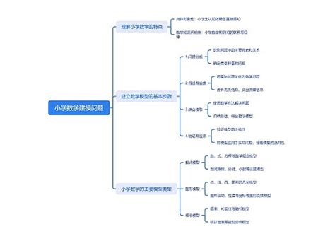 数学建模思维导图模板 treemind树图