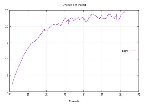 Tmpfs Is Slower When Accessing A Single File Than Accessing Multiple Files Unix Linux Stack