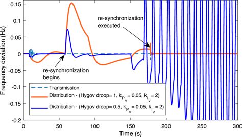figure 16 from a pmu based control scheme for islanded operation and re