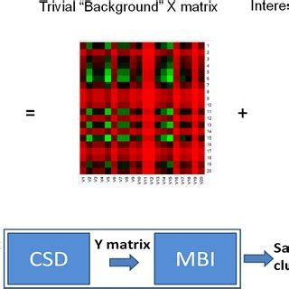 Overview Of The New Clustering Framework A An Artificial Example Download Scientific