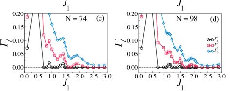 The Lowest Excitation Energy Gaps In Different S Z Sectors Γ L For