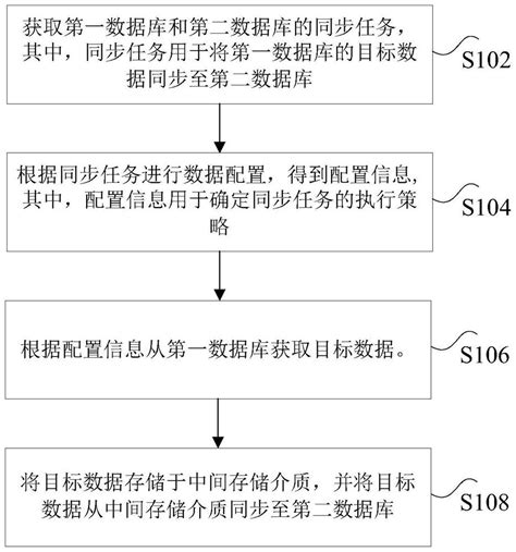 Data Processing Method And Device Computer Readable Storage Medium And Processor Eureka Patsnap