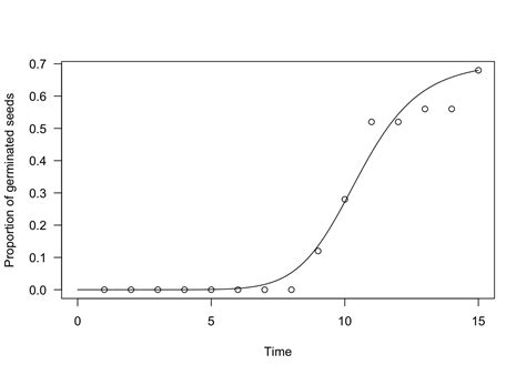 The Broken Bridge Between Biologists And Statisticians Germination