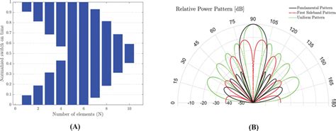 a optimized time scheme and b obtained monopulse pattern for