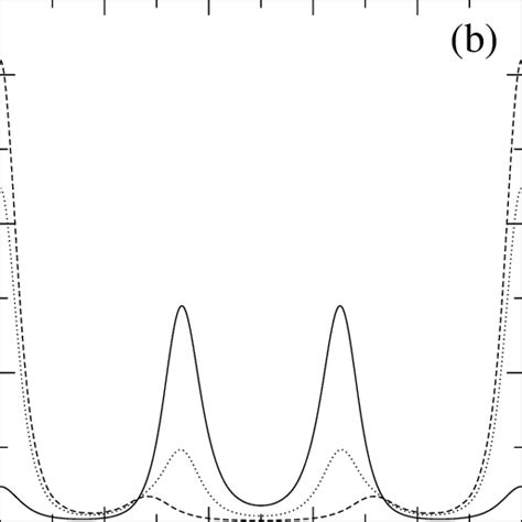 Distribution Functions Of The First Solid And Second Dashed Species Download Scientific