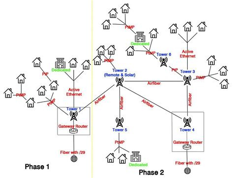 Routing strategies for complex WISP network : r/wisp