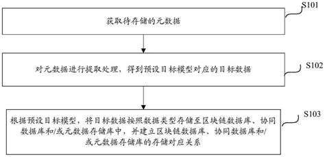Block Chain Data Storage Method And Device Eureka Patsnap