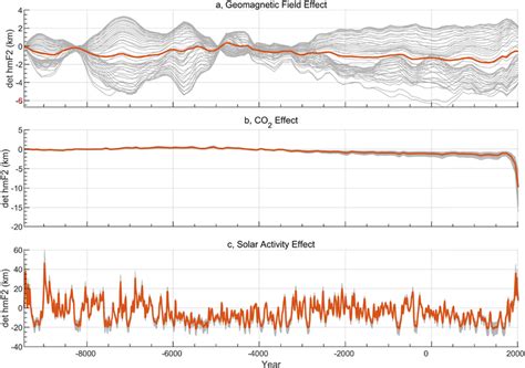 Same As Figure 5 But For The Ionospheric Peak Height Km Download Scientific Diagram