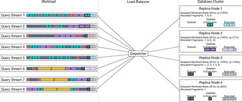 concept of query based load balancing for a partially replicated