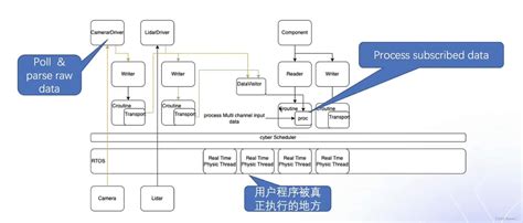 Apollo星火计划学习笔记——第三讲（apollo Cyber Rt 模块详解与实战）cyber Apollo Csdn博客