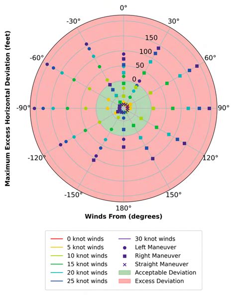Figure 12 From Evaluation Of A Trajectory Prediction Algorithm Within A