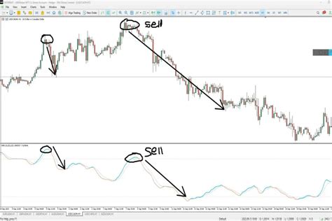 Stochastic Momentum Index Strategies For Smart Investors