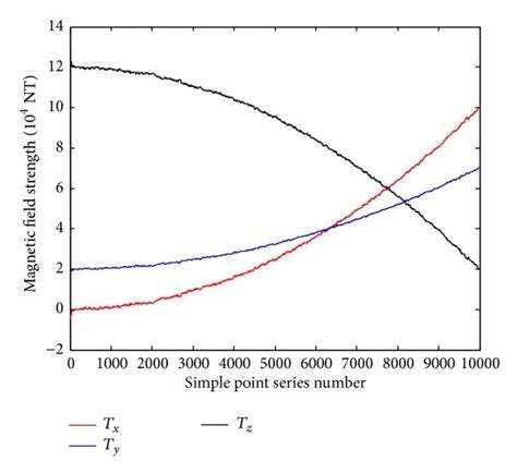 Magnetic Field Calculated By Proposed Aeromagnetic Compensation