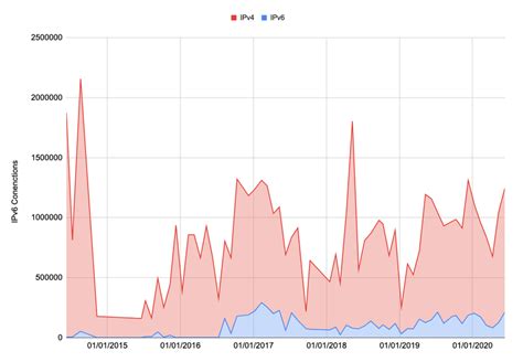 Comparison Of The Use Ipv6 And Ipv4 Total Hourly Connections In A Local Download Scientific