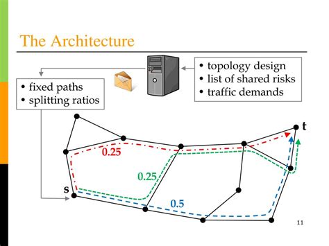 Ppt Reliable Internet Routing Powerpoint Presentation Free Download Id1638280