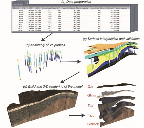 Workflow Of Constructing The 3d Geologic Model Of The Jackson Purchase Download Scientific