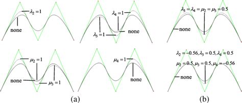 The Effect Of Different Shape Parameters On B Spline Shape In A It