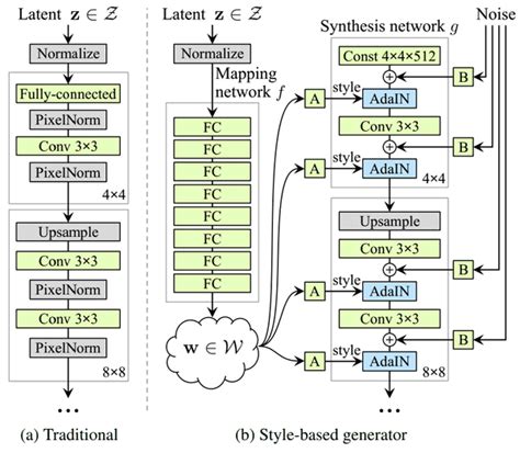 GANs In Computer Vision Self Supervised Adversarial Training And High Resolution Image