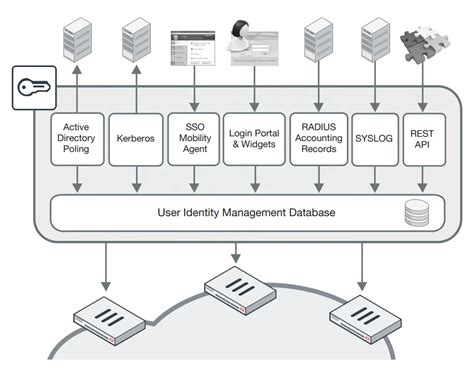 Fortinet Fortiauthenticator User Identity Management Network Device Fac