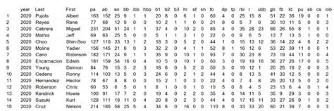 Sql Count Function Query For A Baseball Data Table Explanation