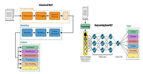 Approaches For Natural Language Processing Nlp Dataqoil