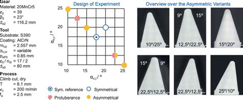 Design Of Experiments And Overview Over Asymmetric Variants Download