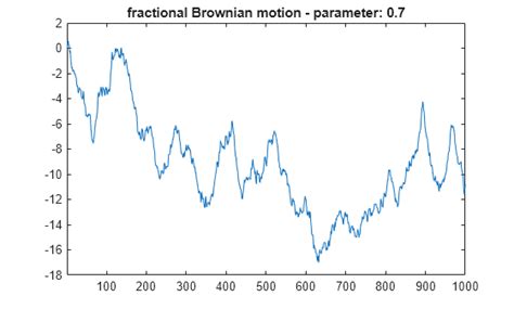 1 D Fractional Brownian Motion Synthesis Matlab And Simulink