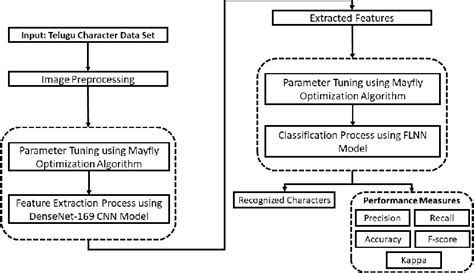 Figure 7 From Survey On Multi Objective Based Parameter Optimization For Deep Learning
