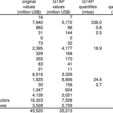 inputs to electricity production from gtap data download table