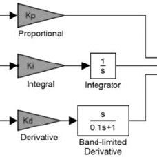 PID Controller Block Download Scientific Diagram