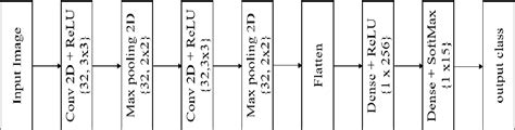 Figure 2 From Deep Learning Model For Plant Disease Detection And Classification With Pesticide