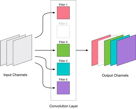 How To Fit Large Neural Networks On The Edge Fritz Ai