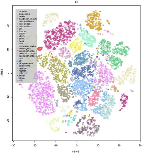 T Sne Plot Of The 29 Events Categorised Using Ideas Keras Features