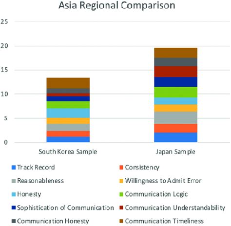 Aggregate Correlation Results By Samples From Countries In Asia