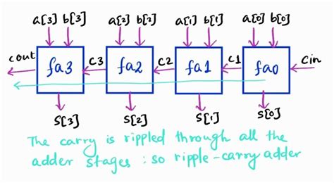 Understanding The 4 Bit Ripple Carry Adder Verilog Design And Testbench Explained Vlsifacts