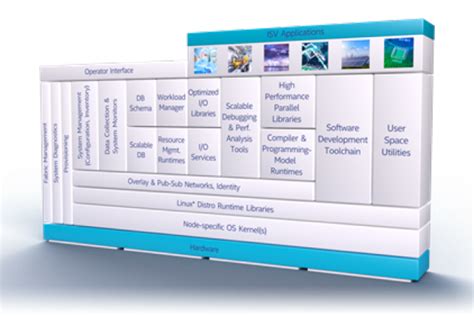 Simplifying Hpc Software Stack Management
