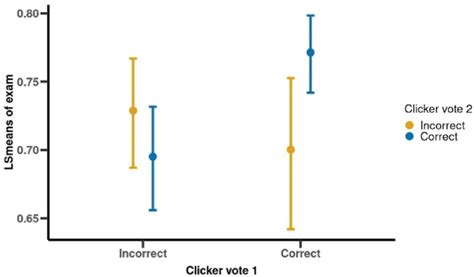 Effect Of Clicker Vote Patterns On Isomorphic Exam Question