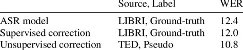 unsupervised vs supervised error correction perfor mances in wer
